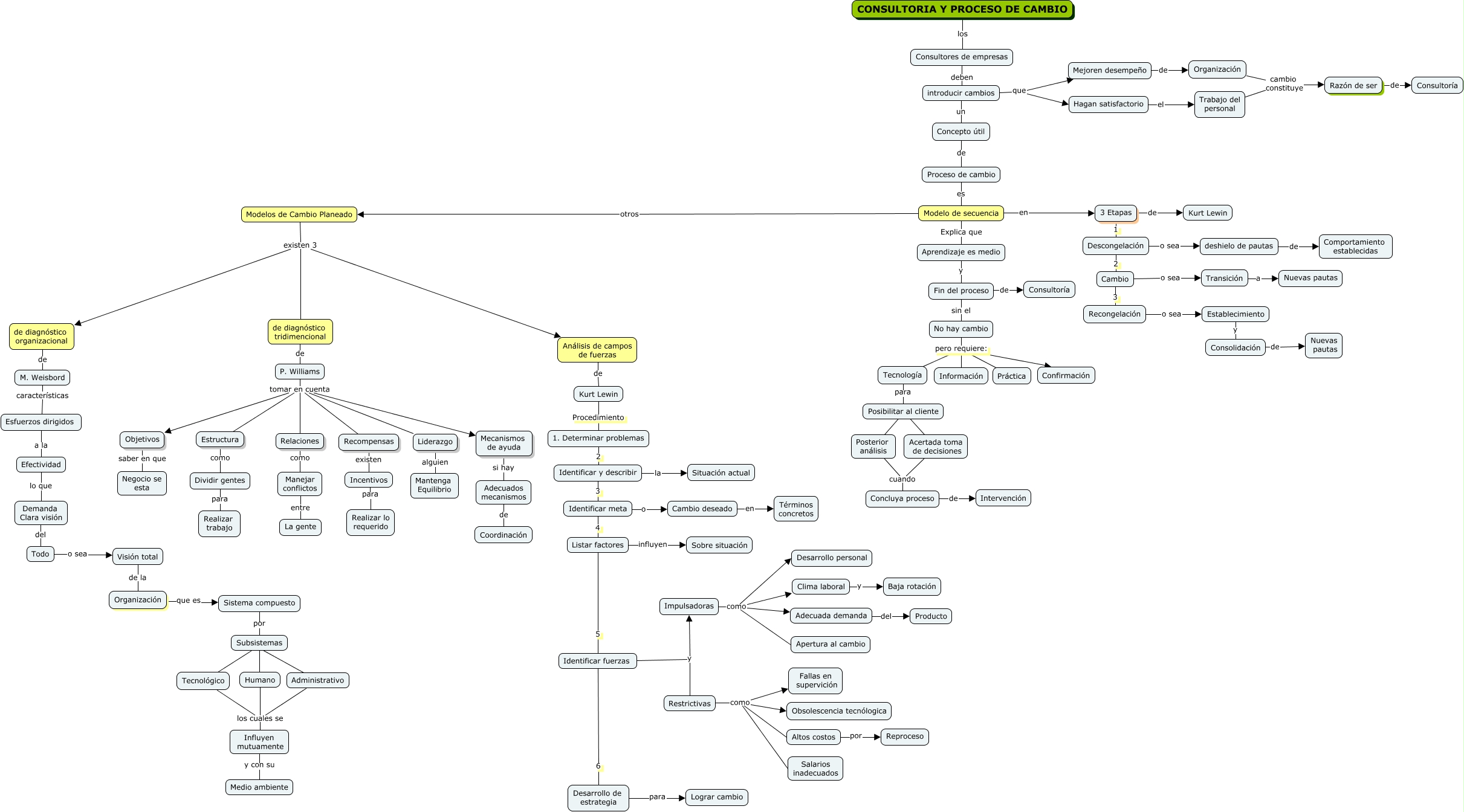 3. CONSULTORIA Y EL PROCESO DE CAMBIO